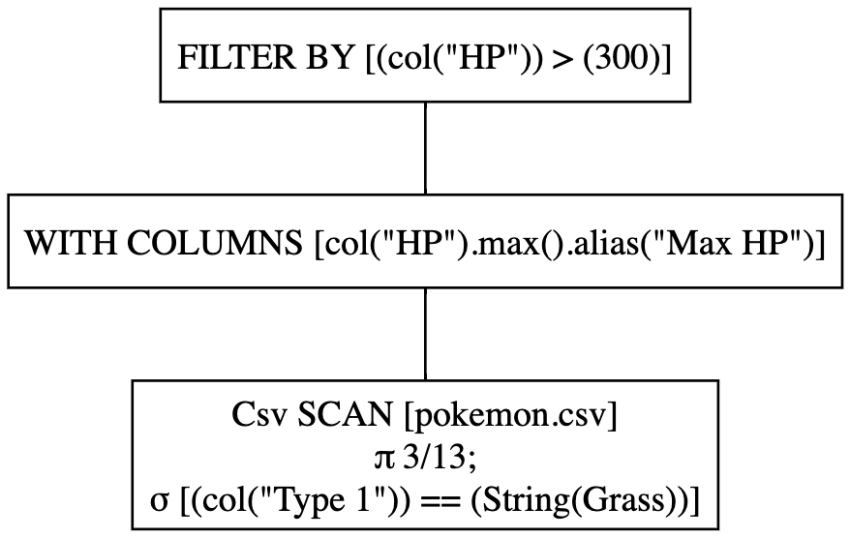 How to Inspect and Optimize Query Plans in Python Polars